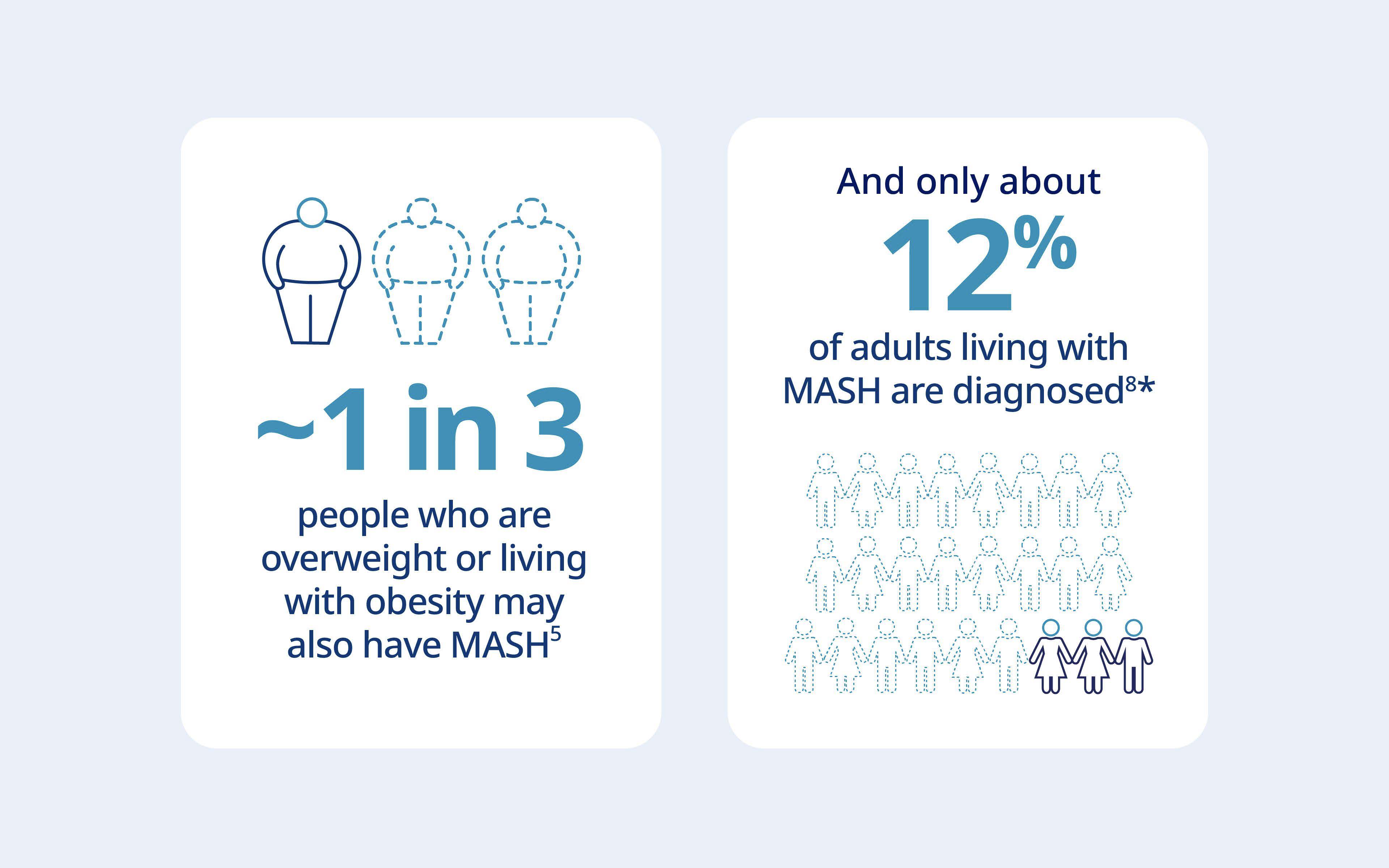 Early detection of MASH can change lives